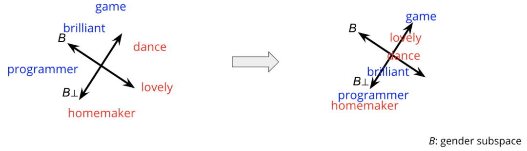 【NLP】ACL2020 | 词向量性别偏见-CSDN博客