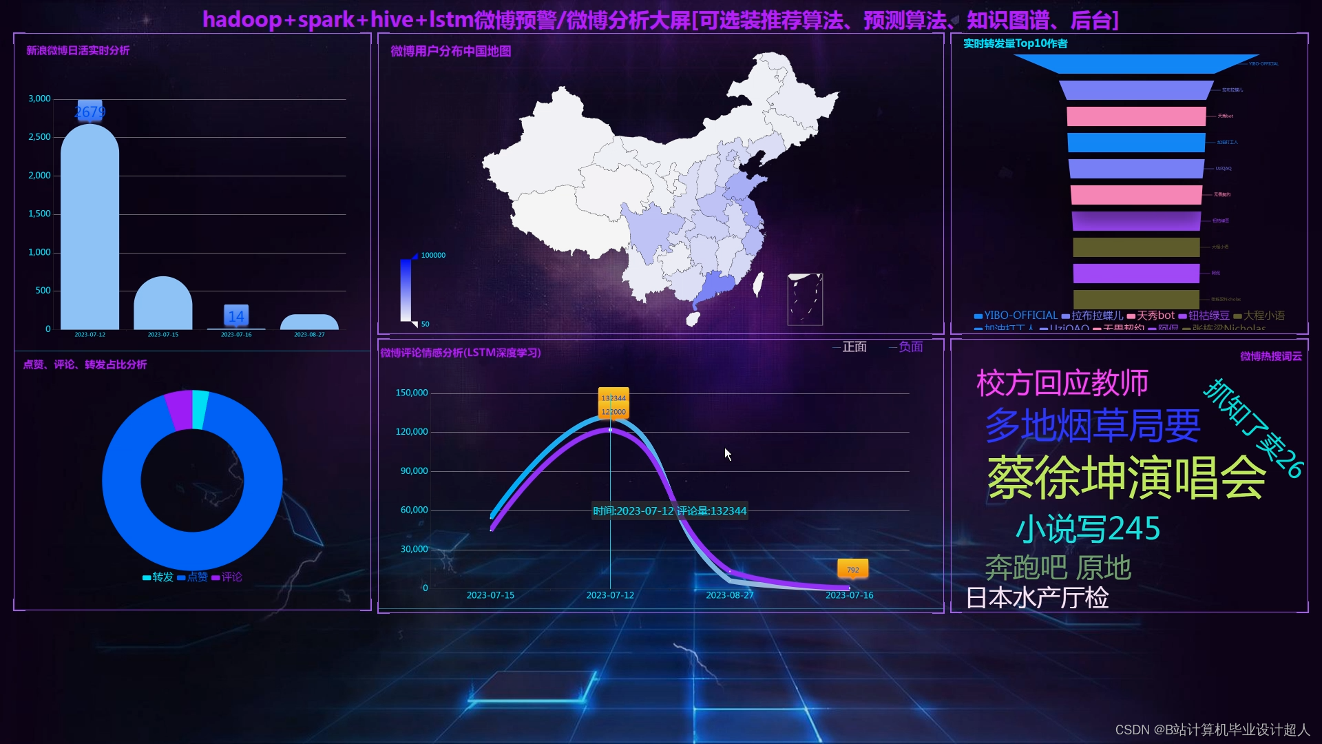 计算机毕业设计pythonspark知识图谱微博舆情预警分析 舆情监测预测系统 微博大数据 大数据毕业设计 大数据毕设 深度学习 机器学习 大数据毕业设计 人工智能基于大数据的微博检测系统