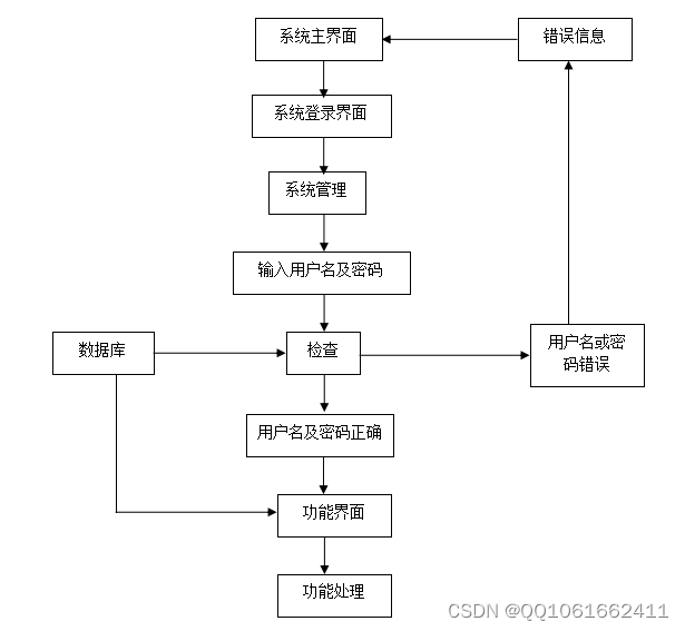 Springboot230基于spring Boot在线远程考试系统的设计与实现 Csdn博客