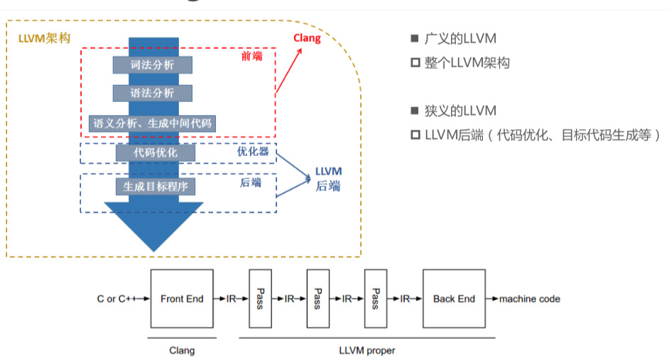 深入浅出让你理解什么是LLVM_llvm gcov-CSDN博客