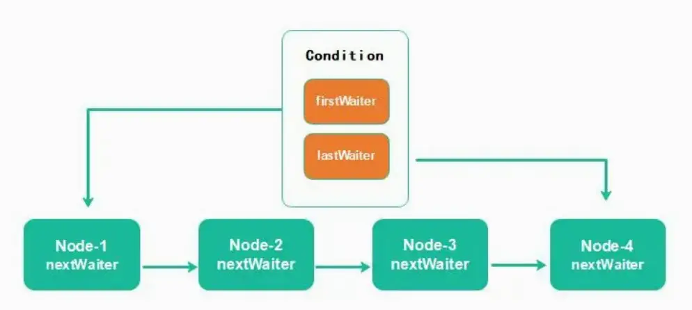 JUC：多个Condition-CSDN博客