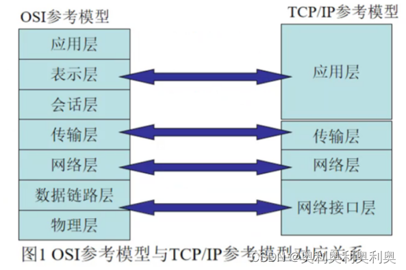 Linux 之 IPC进程间通信（六、网络套接字SOCKET）_ipcsocketudp通信-CSDN博客
