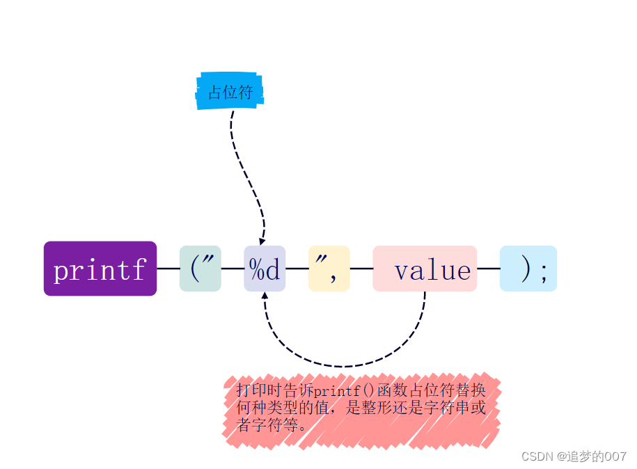 scanf与printf的浅解_24.1.21_printf输出的值会被scanf读取吗?-CSDN博客