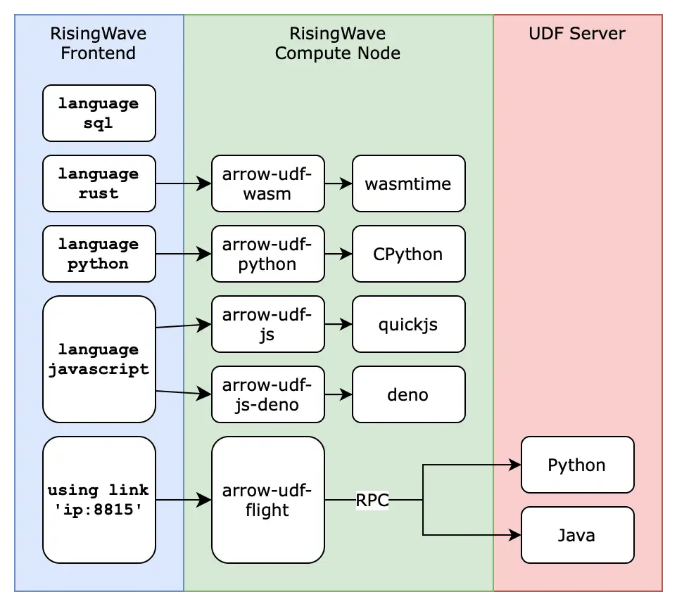 RisingWave 用户定义函数 (一) ：概览_risingwave 自定义sql函数-CSDN博客