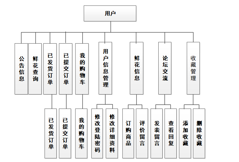 基于java网上花店系统设计实现源码lw部署文档讲解等花店商店的javaweb 代码 Csdn博客 