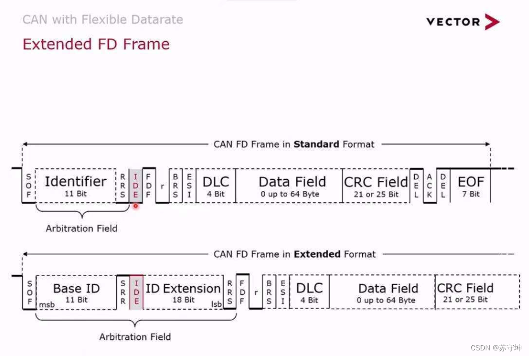 【CANFD详细介绍与CAN区别】-CSDN博客