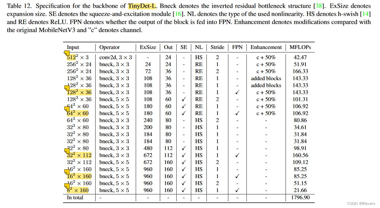 【目标检测】TinyDet: Accurate Small Object Detection in Lightweight Generic Detectors-CSDN博客
