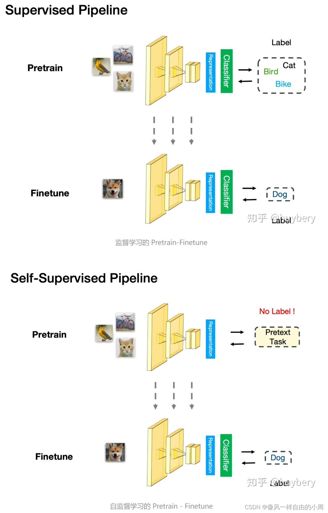自监督学习UNSUPERVISED REPRESENTATION LEARNING BY PREDICTING IMAGE ROTATIONS论文笔记-CSDN博客