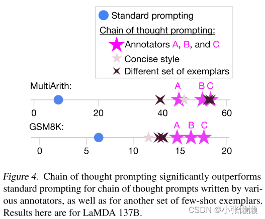 Chain-of-Thought Prompting Elicits Reasoning in Large Language Models-CSDN博客