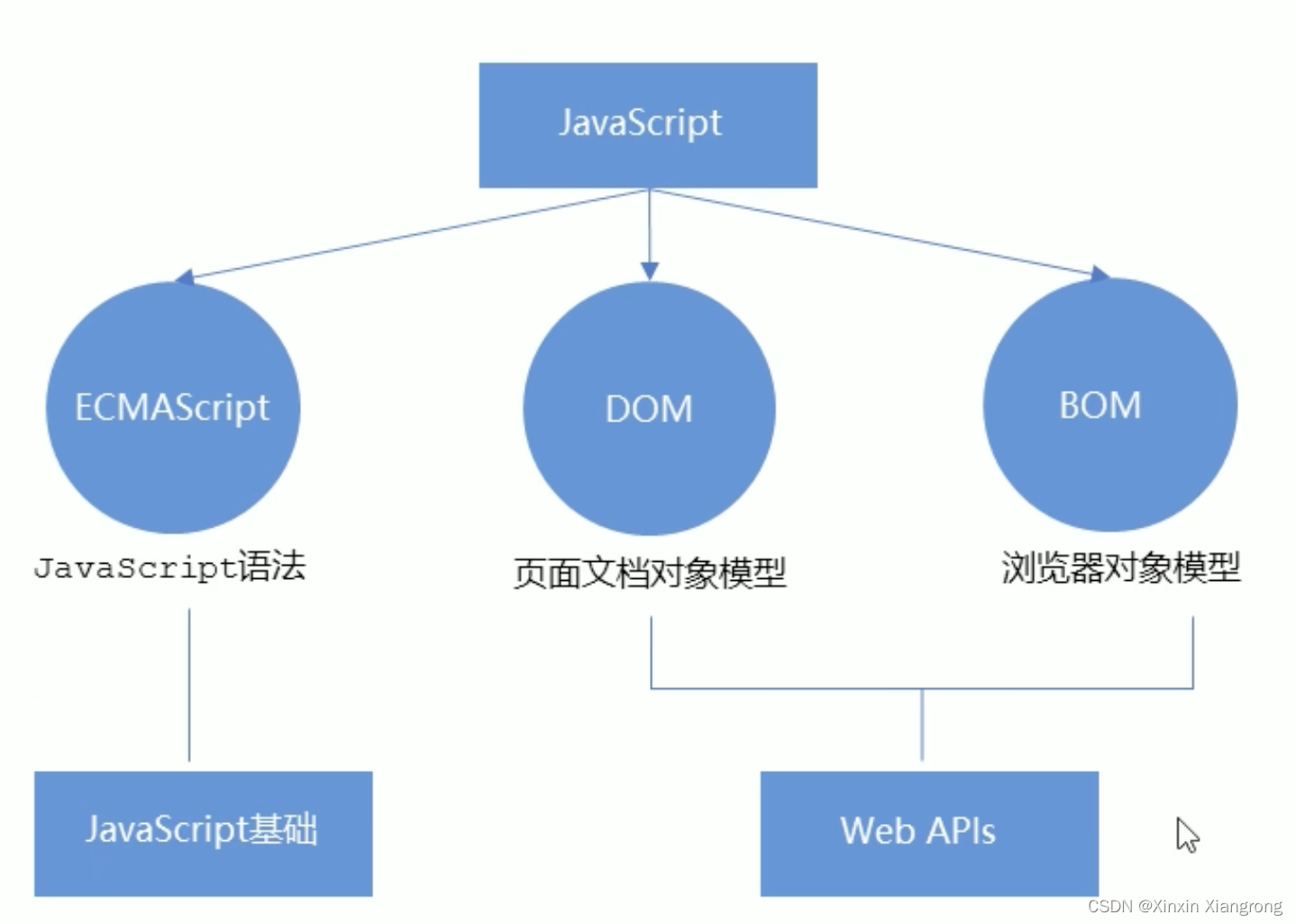 WebAPIs与JS基础：交互与应用探索-CSDN博客