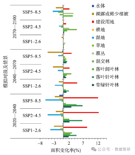 【文献及模型、制图分享】基于SSP-RCP不同情景的京津冀地区土地覆被变化模拟-CSDN博客