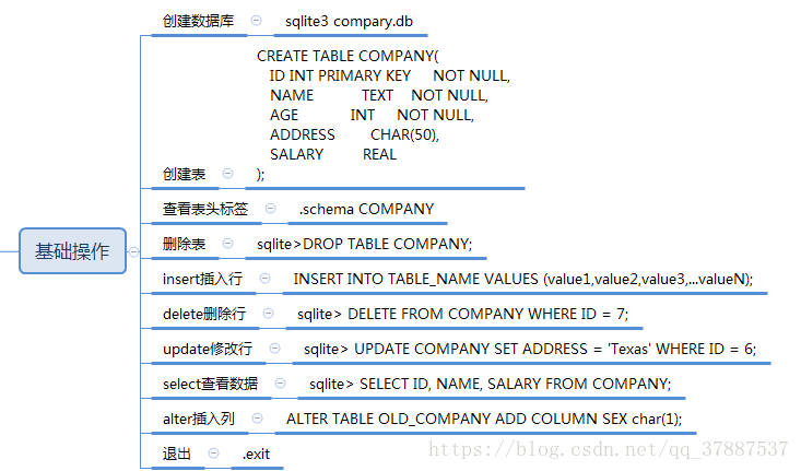 Sqlite3的基础学习以及python实践读写db文件python Sqlite查询出现x00 Csdn博客