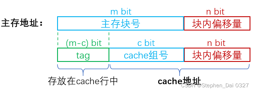 从零开始写riscv处理器（七）一篇文章搞懂cache基础_riscv cache-CSDN博客