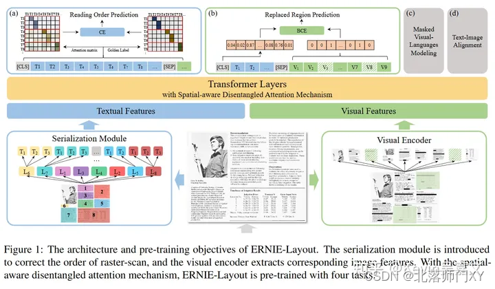 Dewarp 文件恢复技术& ROP 阅读顺序预测-CSDN博客