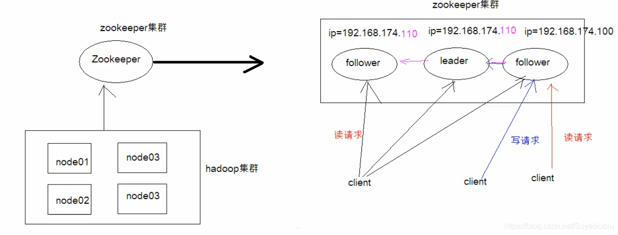 2.4.1 hadoop体系之离线计算-Zookeeper分布式服务框架-初识ZooKeeper_zk hadoop yayn 整体框架图-CSDN博客