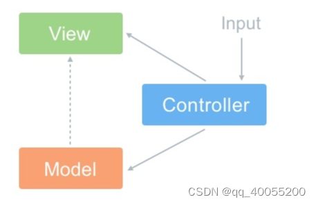 VUE2面试题_vue2 openlayers面试题-CSDN博客