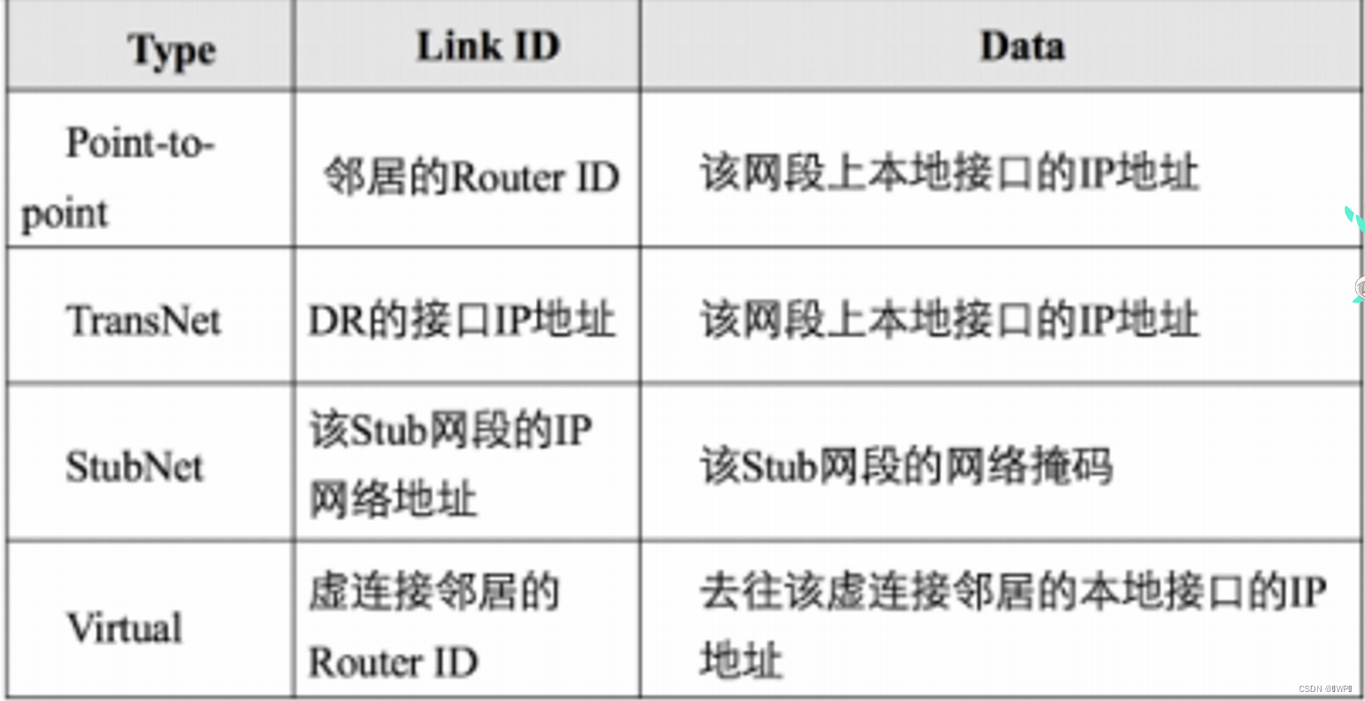 HCIP——OSPF（四）_ospf的2种开销计算方式type 1、type 2-CSDN博客