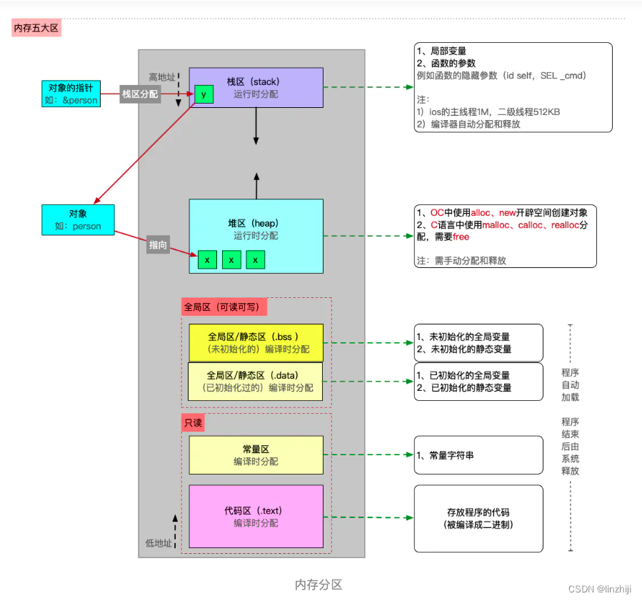 ios swift 内存管理_ios swift内存管理-CSDN博客