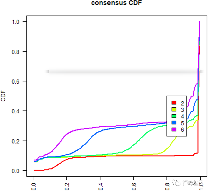 RNA 19. SCI 文章中无监督聚类法 （ConsensusClusterPlus）-CSDN博客