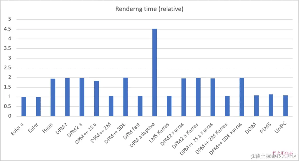 Stable diffusion采样器详解_dpm++2m karras-CSDN博客