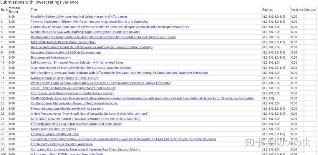 ICLR'22 | 审稿结果统计速览-CSDN博客
