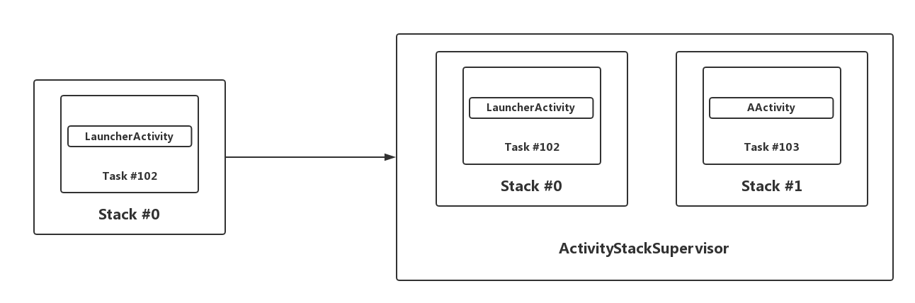 ActivityRecord、TaskRecord、ActivityStack相互关系以及Activity启动模式_activity top resumed state loss ...