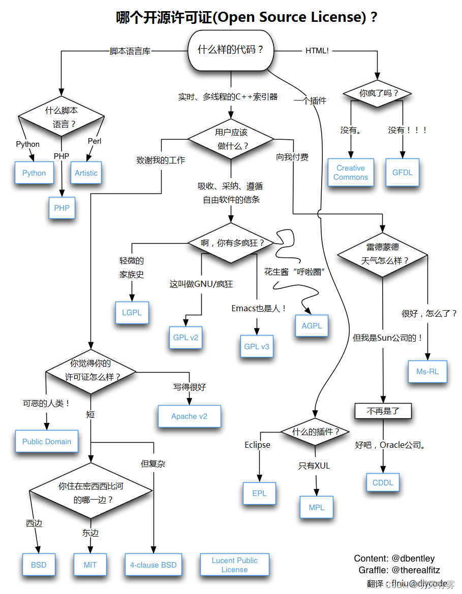详解Copyleft license_permissive和copy left-CSDN博客