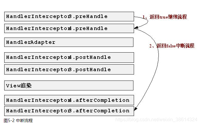 关于Spring MVC的HandlerInterceptor_import org.springframework.web.servlet.handlerinte-CSDN博客