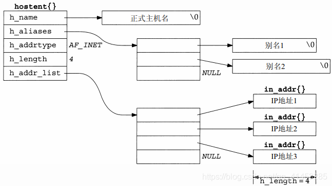 UNP编程：30---名字与地址转换之（地址解析函数：gethostbyname()、gethostbyaddr()、hstrerror()、struct hostent）-CSDN博客
