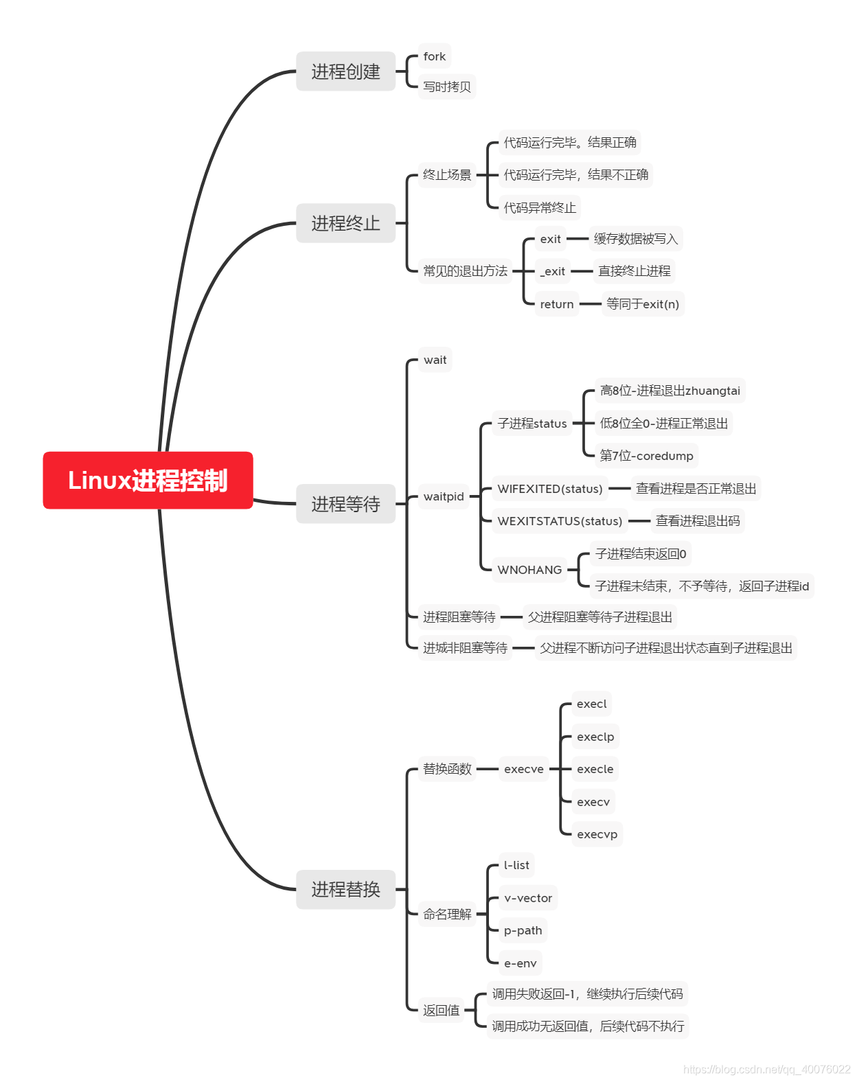 Linux进程控制——进程创建(fork函数)、进程终止(exit和_exit函数)和进程等待(wait和waitpid方法)_fork exit-CSDN博客