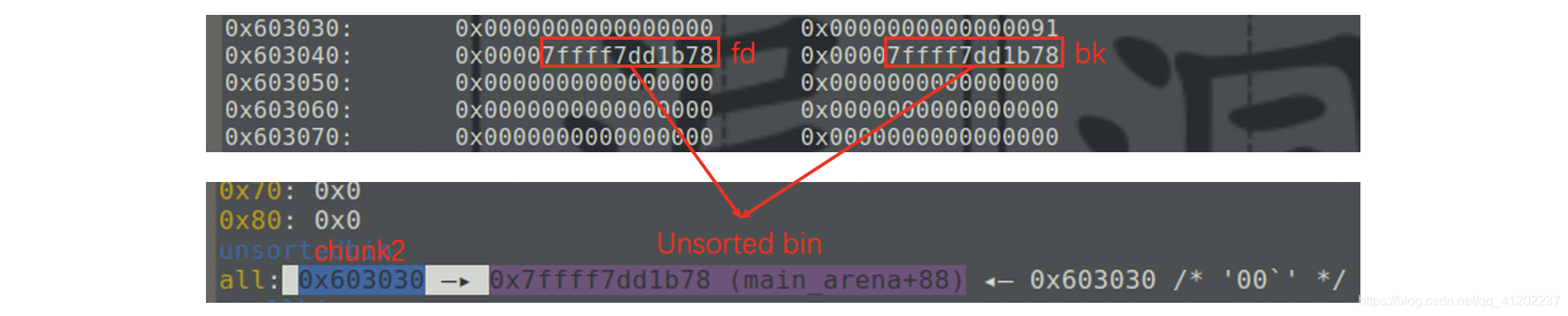 好好说话之Unsorted Bin Attack_unsortedbin attack-CSDN博客