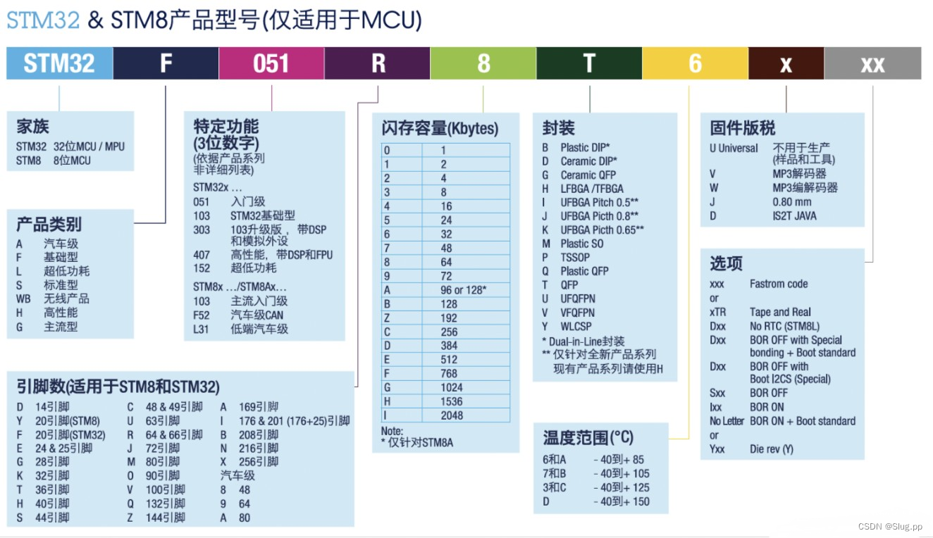 在keil5的移植过程中如何更换芯片（保姆级教学）_keil工程更换芯片-CSDN博客