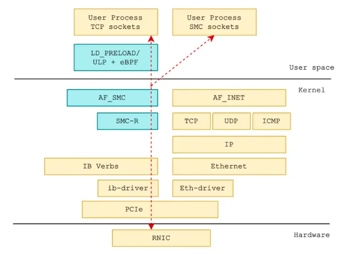【实践】SMC-R透明加速TCP技术，在Redis场景下的应用实践-CSDN博客