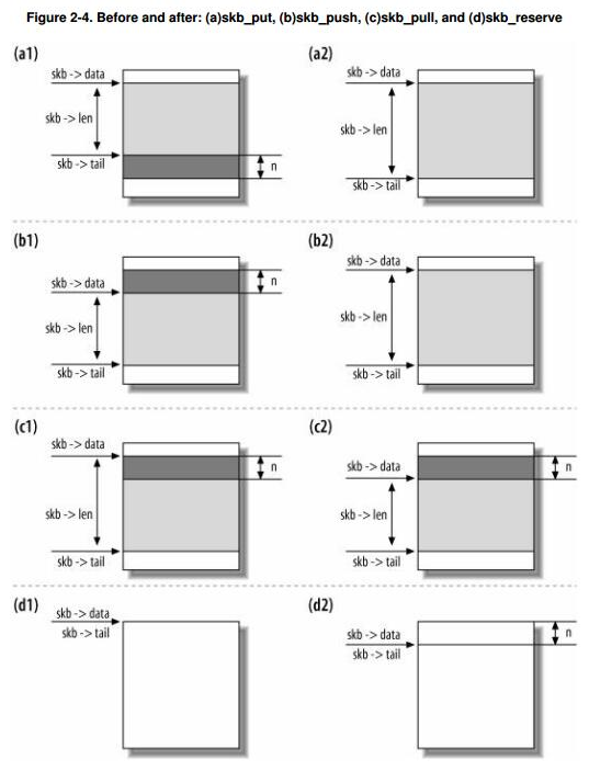 Linux网络数据包处理：sk_buff结构详解-CSDN博客