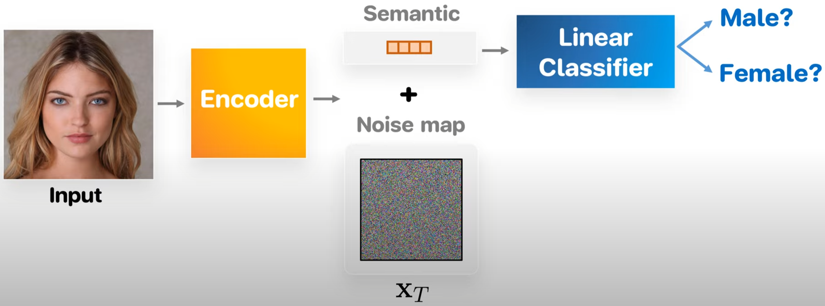 【cvpr 2022 Oral】（diffusion Autoencoders）toward A Meaningful And Decodable Representation