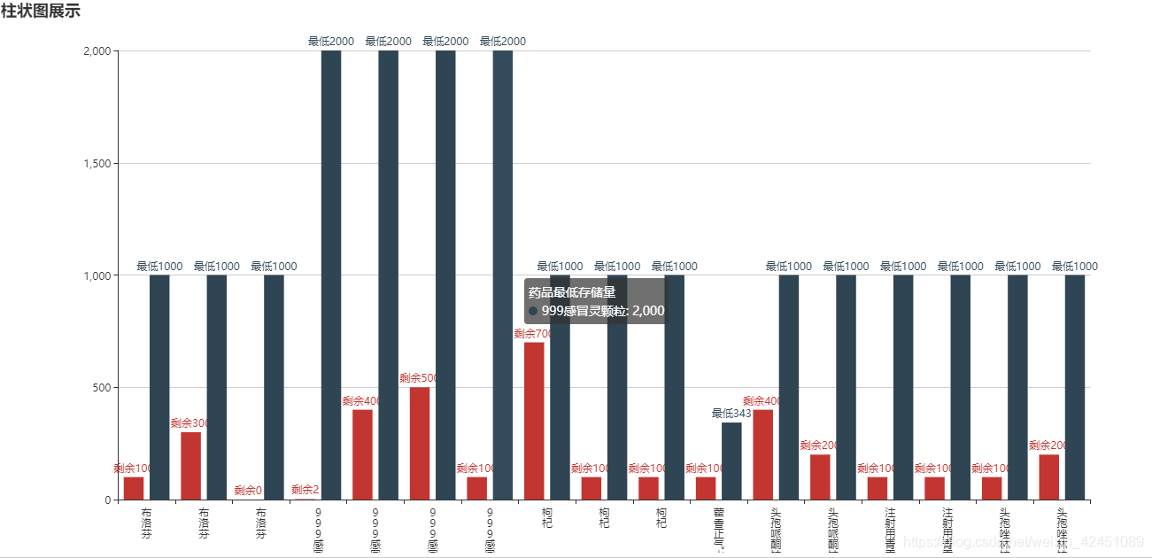 SSM+layui+echarts图表_layui图表统计-CSDN博客