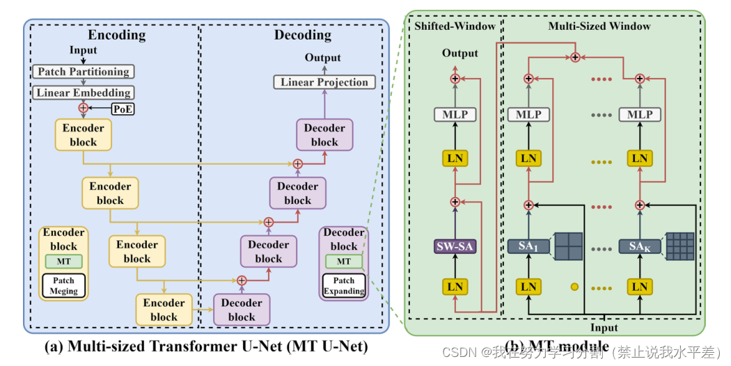 Diffusion Transformer U-Net for MedicalImage Segmentation_diffusion vision transformers for ...