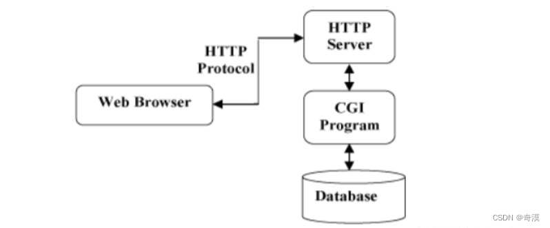 HTTP协议详解：工作原理、消息结构与常见状态码-CSDN博客