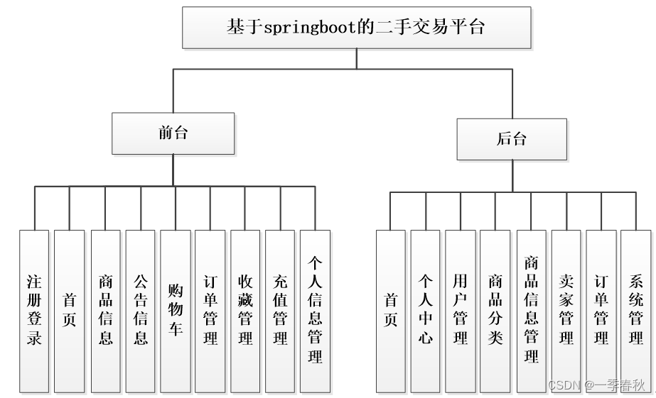 【计算机毕业设计】基于springbootvue二手交易平台的开发与实现基于spring Bootvue的二手交易平台的设计与开发 Csdn博客 