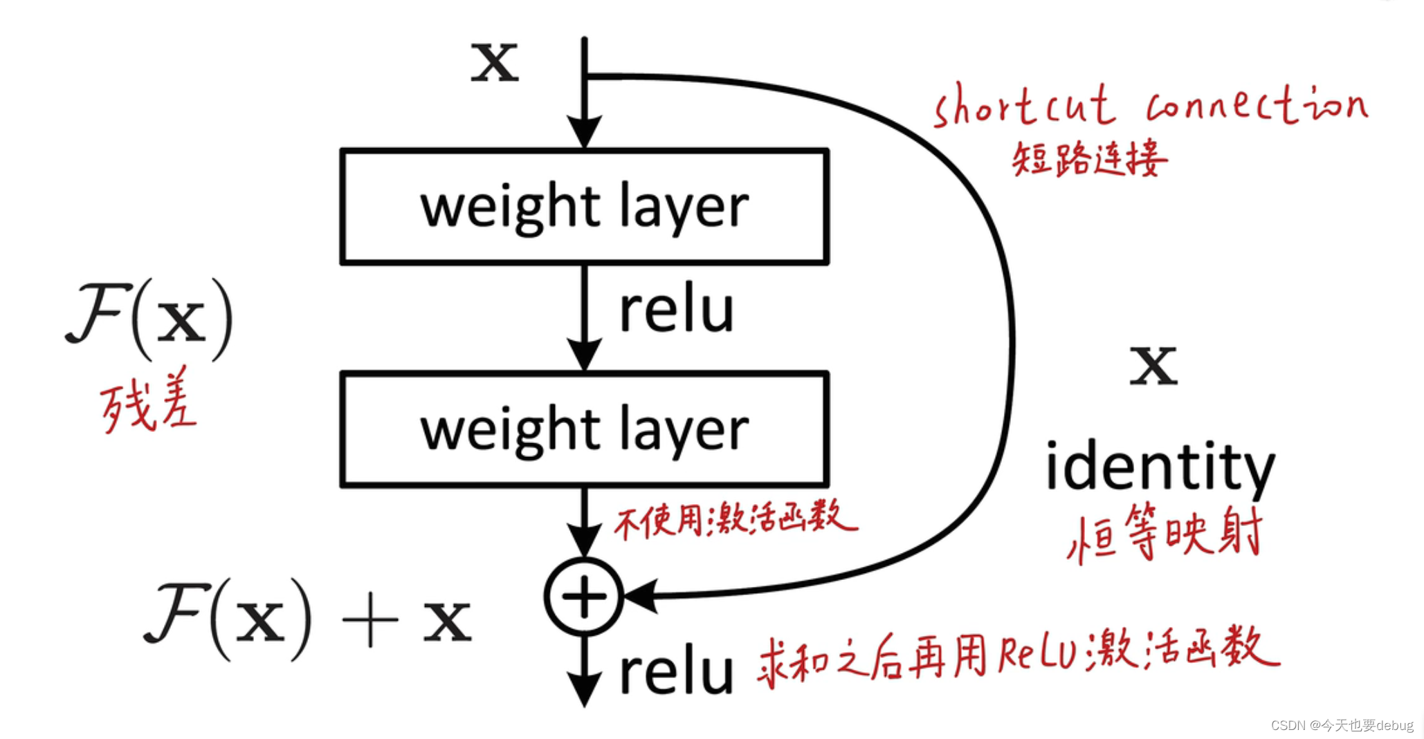 卷积神经网络+resnet_卷积神经网络和resnet-CSDN博客