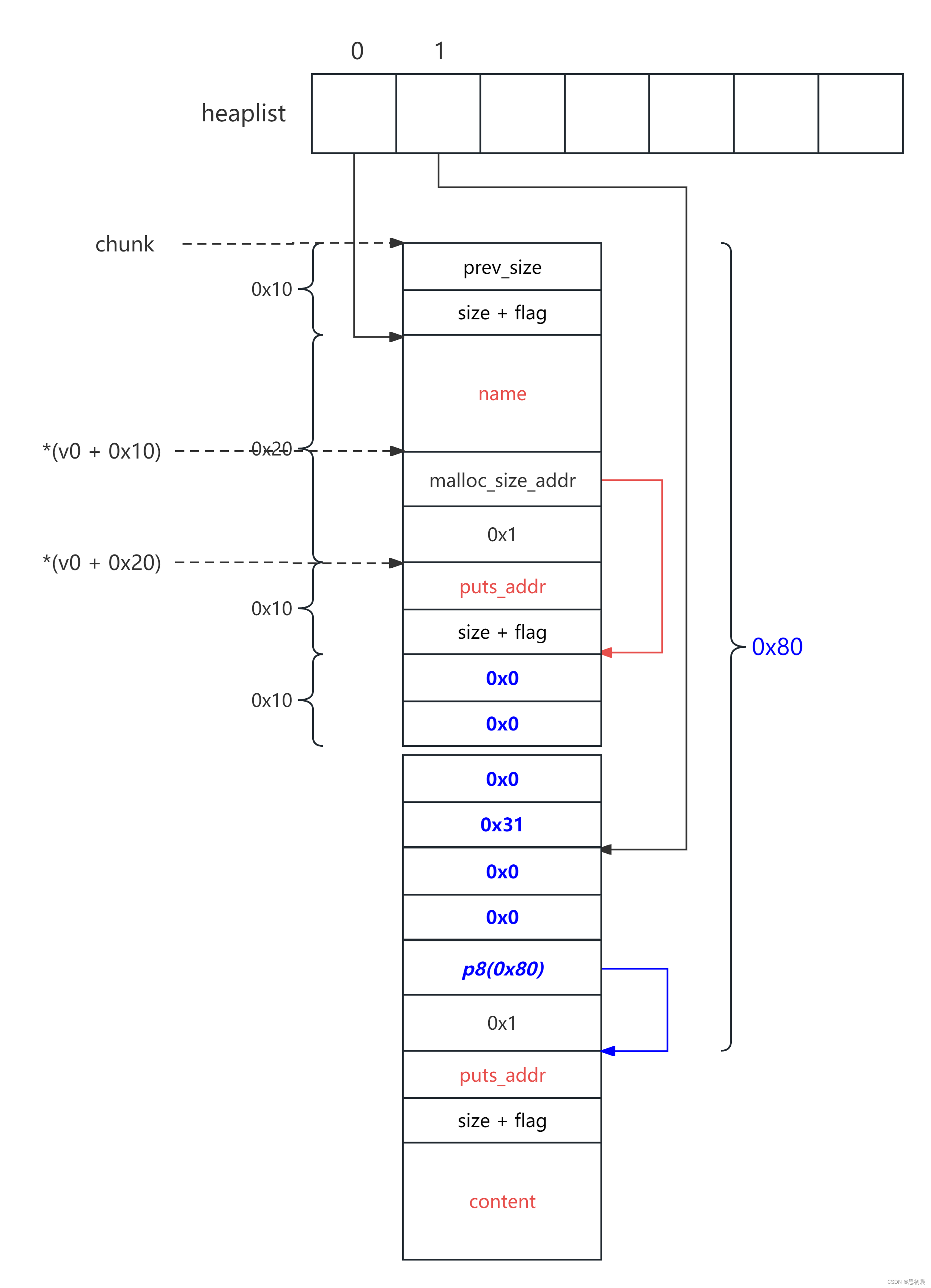 PWN [HNCTF 2022 WEEK4]ezheap WP 图解-CSDN博客