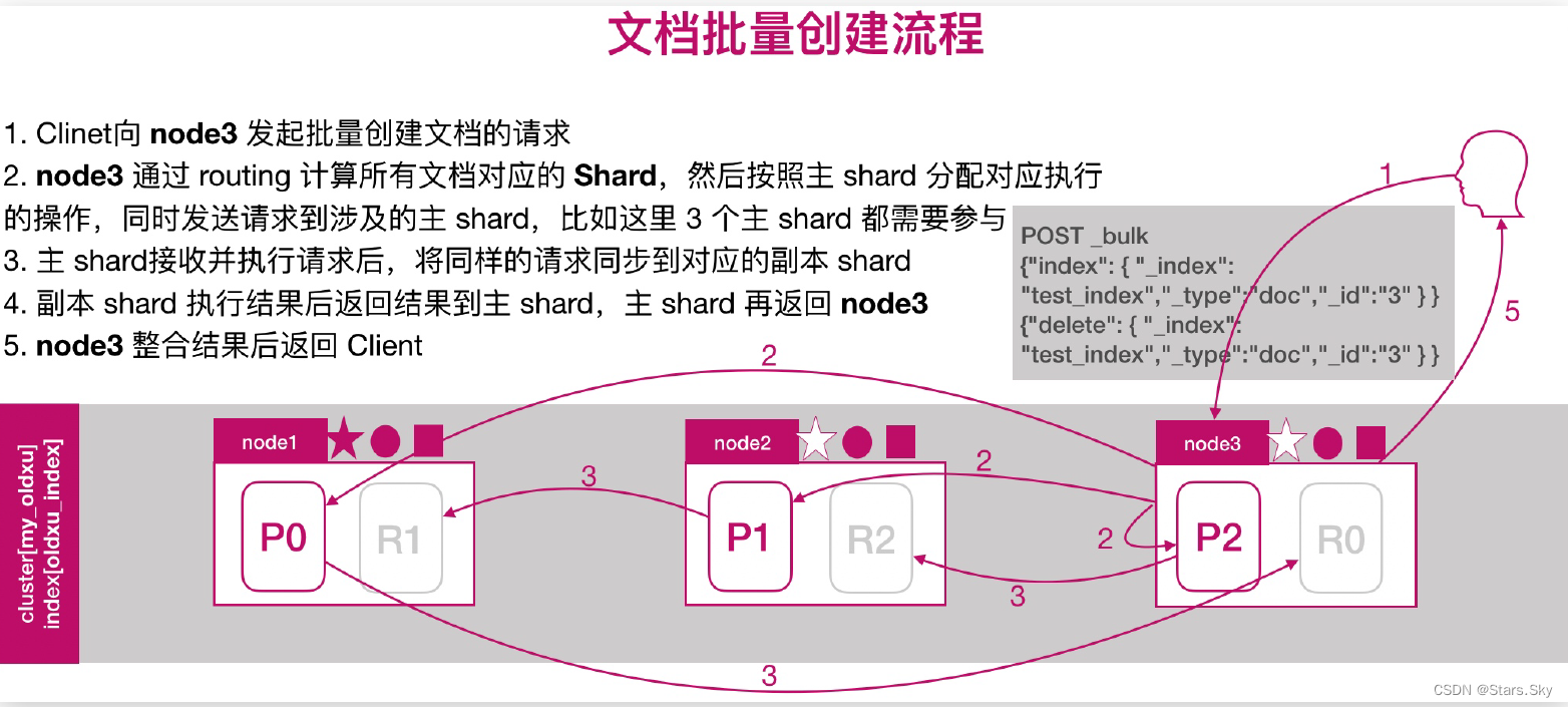 【Elastic (ELK) Stack 实战教程】04、ElasticSearch 集群进阶及优化_elasticsearch节点故障 还能写入数据吗-CSDN博客