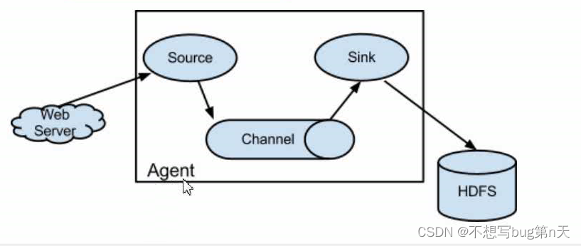 flume day01 （安装+打印内容）_flume agent 打印日志-CSDN博客