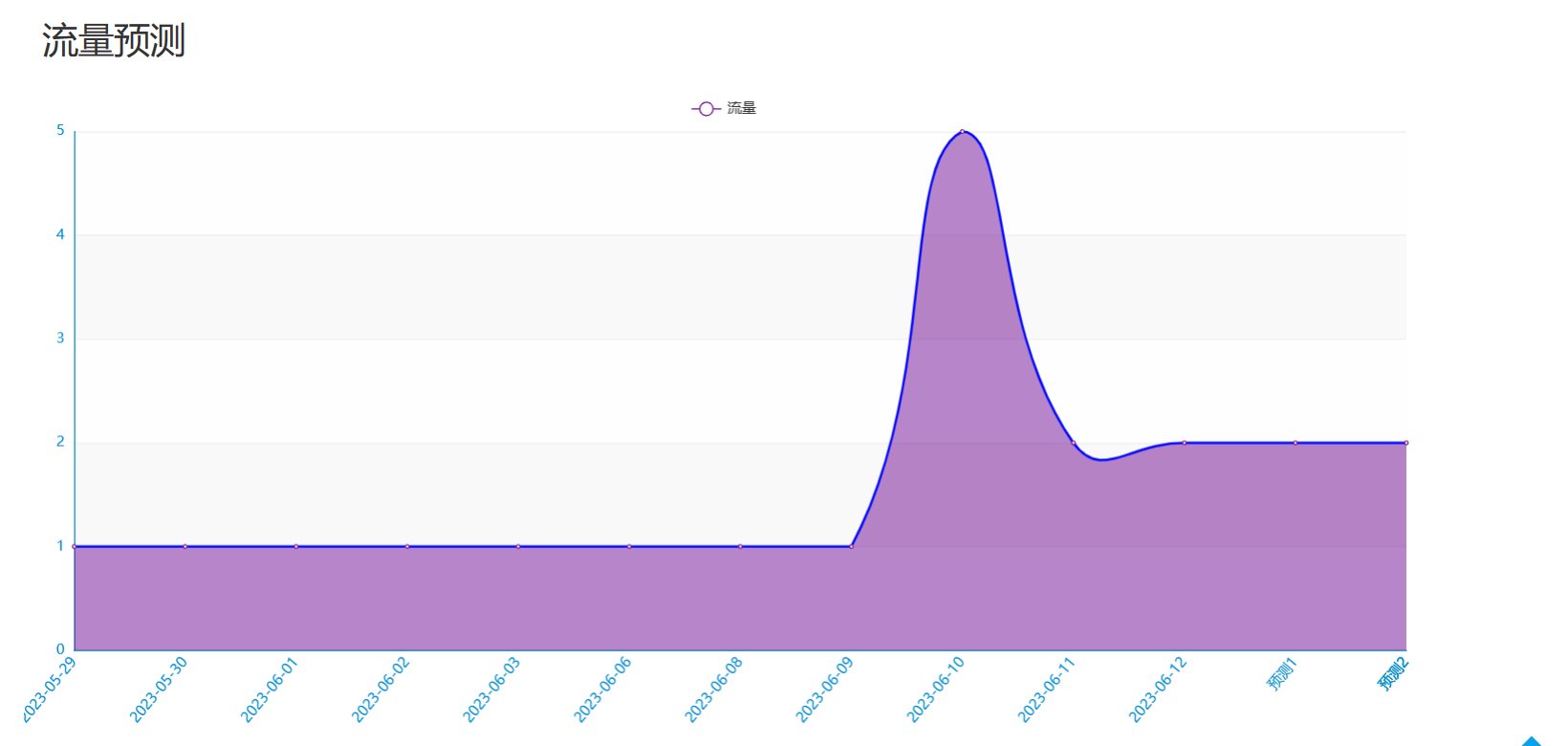 计算机毕业设计hadoopspark知识图谱课程推荐系统 课程预测系统 课程大数据 课程数据分析 课程大屏 Mooc慕课推荐系统 大数据毕业设计机器学习驱动的补充课程预测系统 Csdn博客
