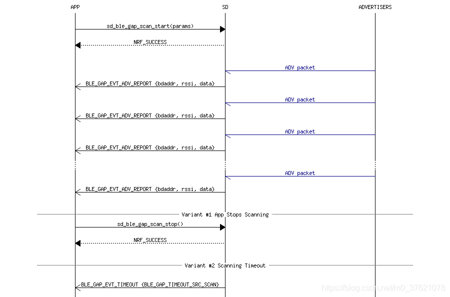 如何实现扫码连接BLE 设备的功能（以nRF5 为例）?_如何制作二维码扫描成蓝牙连接-CSDN博客