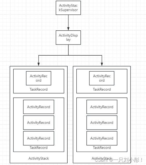 Activity 栈管理_true when proc has been killed by activity manager-CSDN博客