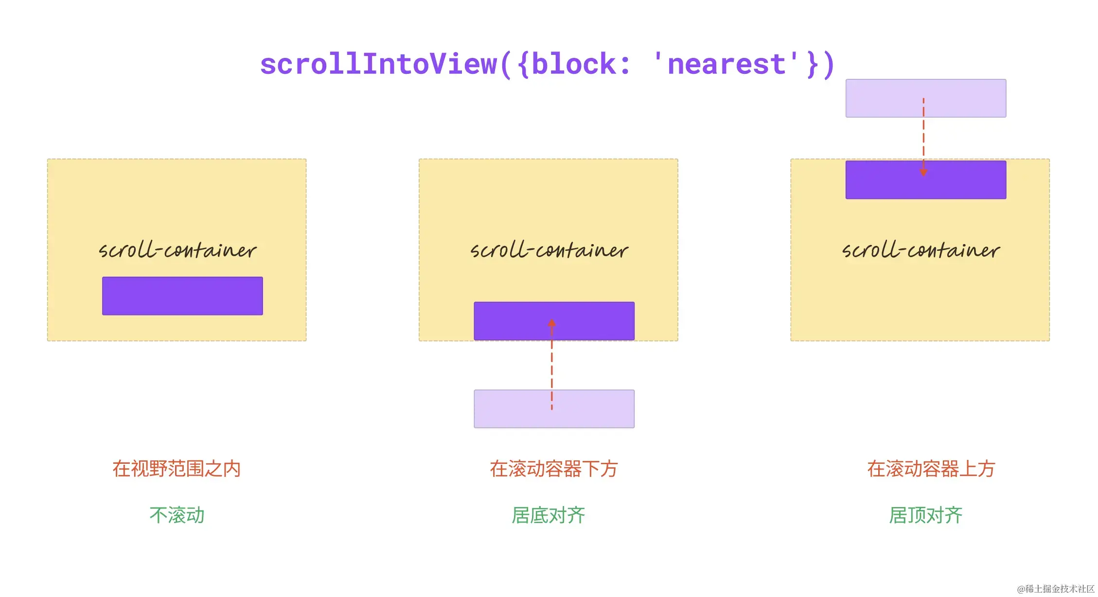 重新学习 scrollIntoview_scrollintoview behavior-CSDN博客