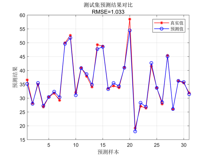 1.基于鲸鱼优化算法优化支持向量机 (WOA-SVM)的数据预测-CSDN博客