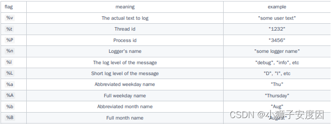 异步日志方案——spdlog_spdlog 异步日志-CSDN博客