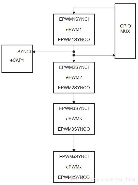 DSP TMF320F2803x 增强型脉宽调制器（ePWM）模块_dsp2803 event trigger-CSDN博客